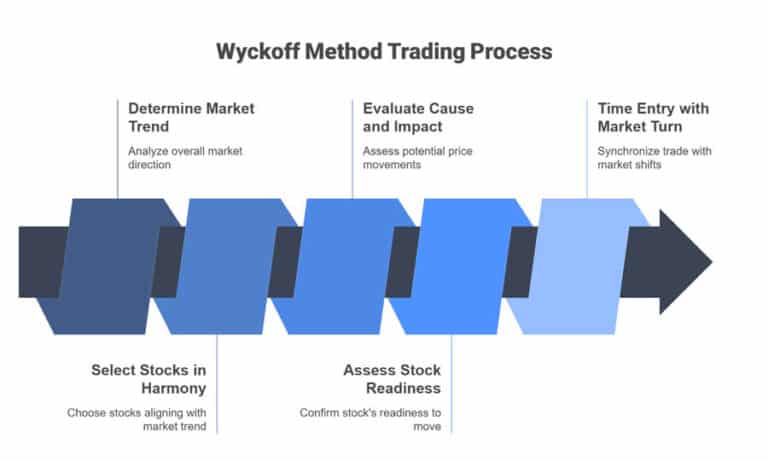 wyckoff method: Unlock Market Secrets Fast