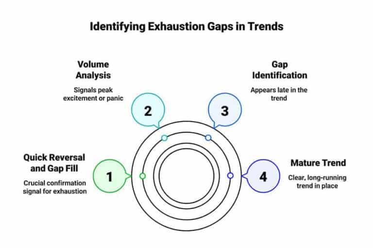 Exhaustion Gap vs Runaway Gap Explained Clearly