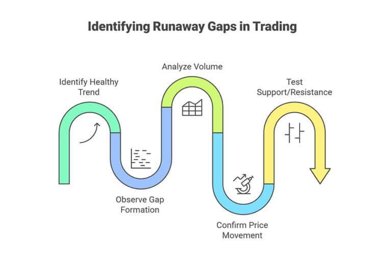 Exhaustion Gap vs Runaway Gap Explained Clearly