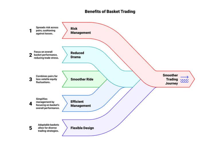 Master the Forex Basket Trading Strategy