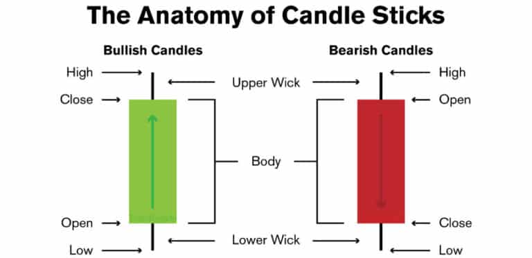 Best Candlestick Patterns for Scalping: Quick Guide