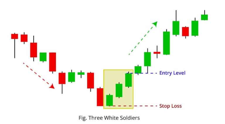 Best Candlestick Patterns for Swing Trading