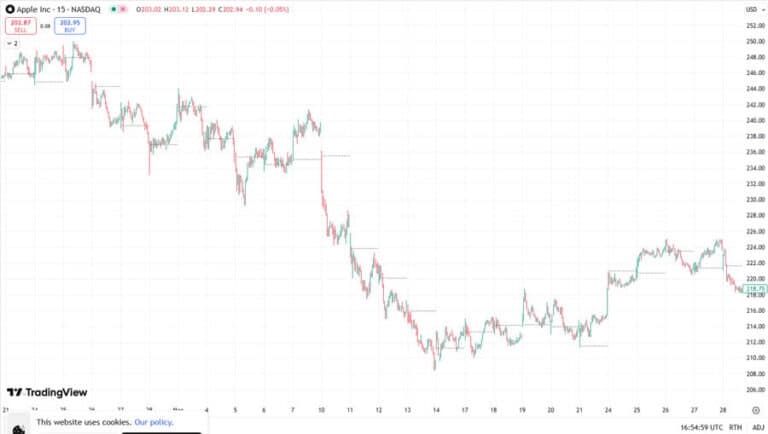 Gann Square Trading Strategy