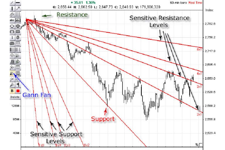 Gann Square Trading Strategy