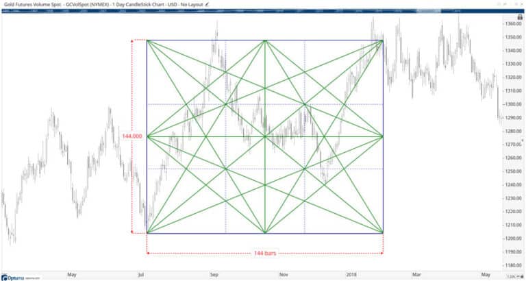 Gann Square Trading Strategy