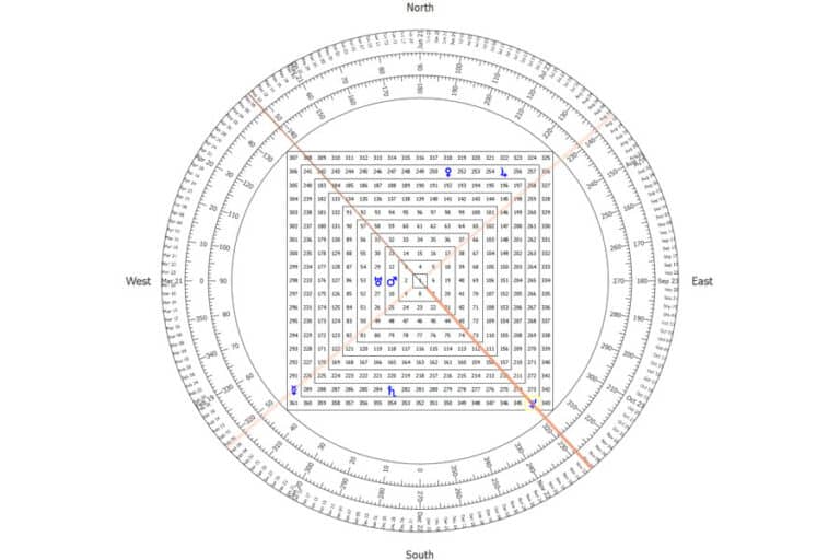 Gann Square Trading Strategy