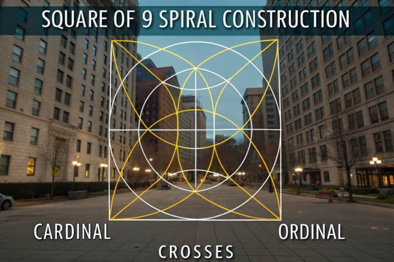 Gann Square Trading Strategy