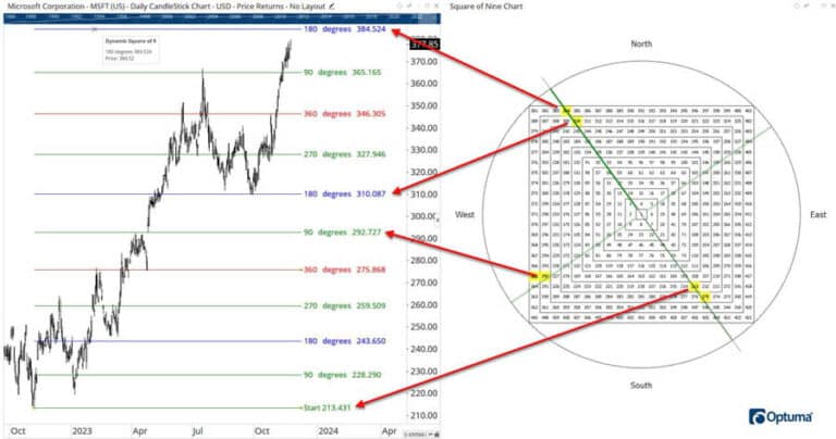 Gann Square Trading Strategy