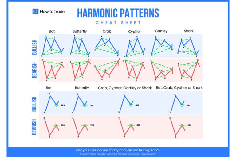 Master Harmonic Patterns in Forex Trading Guide