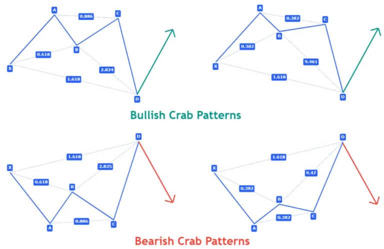 Master Harmonic Patterns in Forex Trading Guide