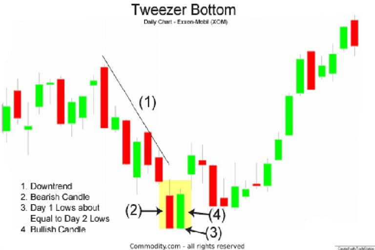 Strongest Candlestick Patterns for Traders Guide