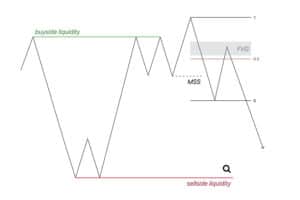 Buy Side Liquidity vs Sell Side Liquidity Explained