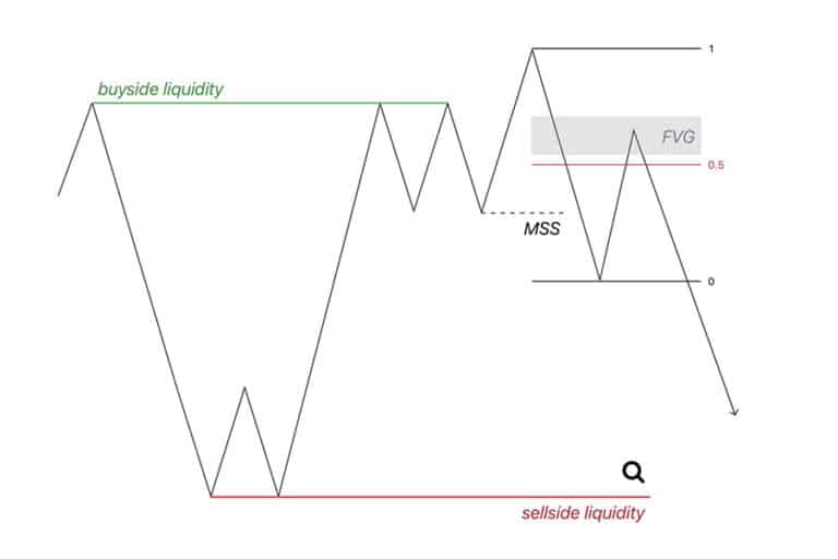 Buy Side Liquidity vs Sell Side Liquidity Explained