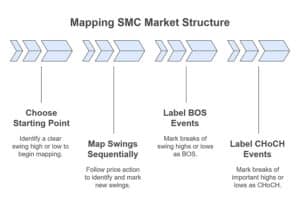 Master SMC Market Structure Mapping for Trading Success