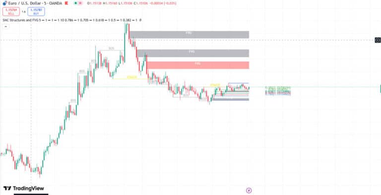 Best Order Block and FVG Indicator: A 2025 Buyer's Guide