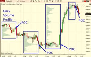 Master POC in Trading: Pro Strategies & Tips for 2025