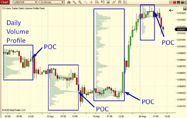 Master POC in Trading: Pro Strategies & Tips for 2025