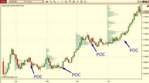 Master POC in Trading: Pro Strategies & Tips for 2025