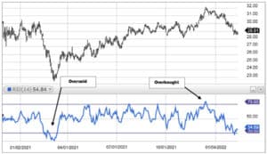 5 Best Indicators for Breakout Strategy (2025) + Settings