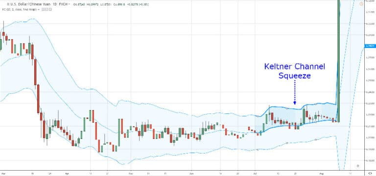5 Proven Keltner Channels Strategies for 2025 - OpoFinance
