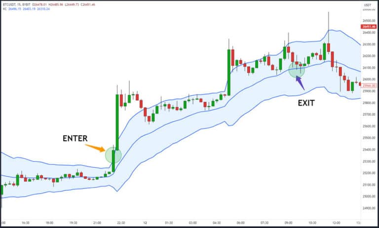5 Proven Keltner Channels Strategies for 2025 - OpoFinance