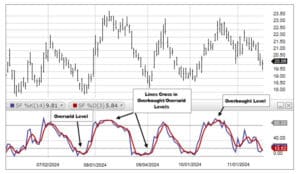 The 5 Most accurate leading indicators to Rely on Day Trading