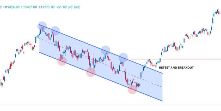 5 Steps to Master the Regression Channel Trading Strategy