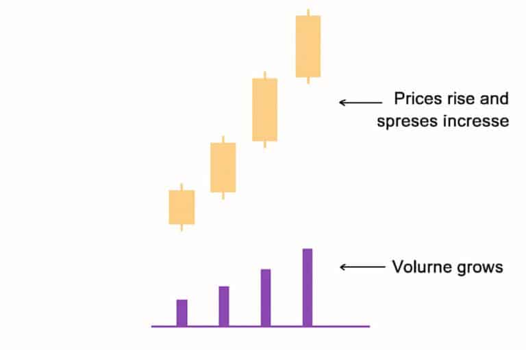 5 Steps to Master Volume Spread Analysis (VSA) Today
